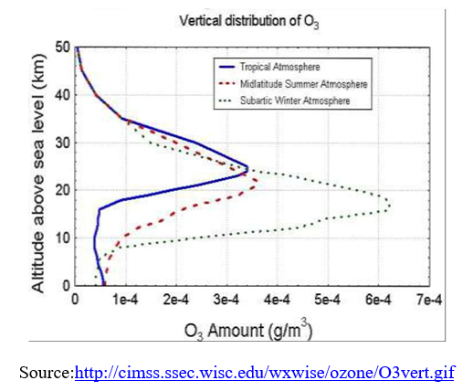 OZONE DEPLETION: CAUSES AND IMPACTS – Climatology