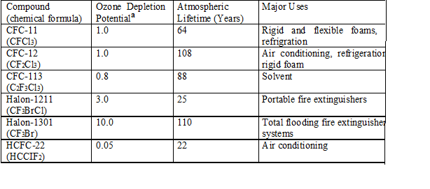 OZONE DEPLETION: CAUSES AND IMPACTS – Climatology