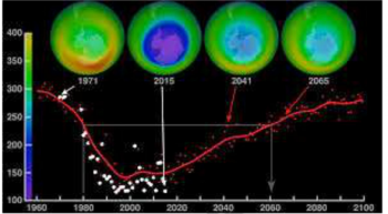 OZONE DEPLETION: CAUSES AND IMPACTS – Climatology