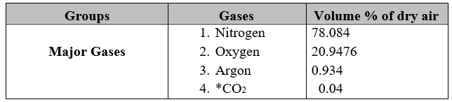 COMPOSITION AND STRUCTURE OF THE ATMOSPHERE – Climatology