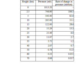 PRESSURE BELTS AND THEIR SEASONAL VARIATIONS – Climatology