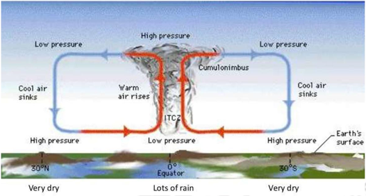 PRESSURE BELTS AND THEIR SEASONAL VARIATIONS – Climatology