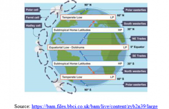 PRESSURE BELTS AND THEIR SEASONAL VARIATIONS – Climatology