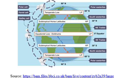 PRESSURE BELTS AND THEIR SEASONAL VARIATIONS – Climatology