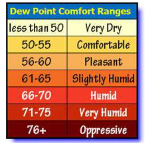 Atmospheric Moisture Humidity – Measurement and Distribution – Climatology