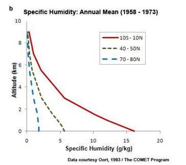 Atmospheric Moisture Humidity – Measurement and Distribution – Climatology
