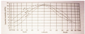 Atmospheric Moisture Humidity – Measurement and Distribution – Climatology