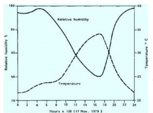 Atmospheric Moisture Humidity – Measurement and Distribution – Climatology