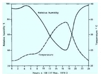 Atmospheric Moisture Humidity – Measurement and Distribution – Climatology
