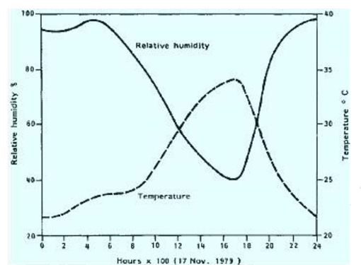 Atmospheric Moisture Humidity – Measurement and Distribution – Climatology