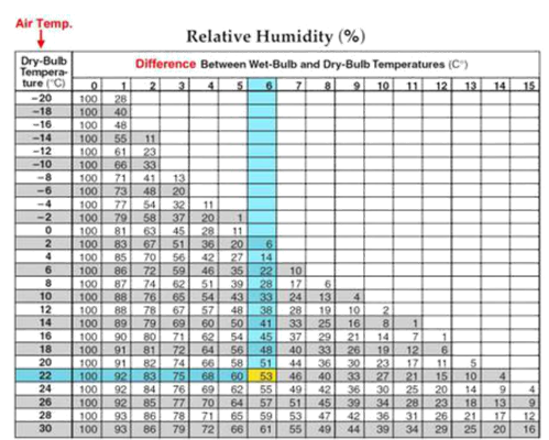 Atmospheric Moisture Humidity – Measurement and Distribution – Climatology