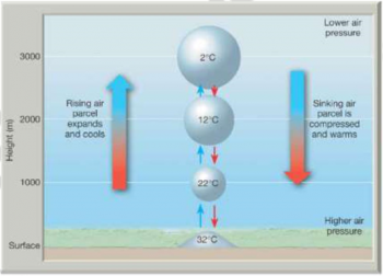 ATMOSPHERIC MOISTURE II, CONDENSATION, PROCESSES AND FORMS – Climatology