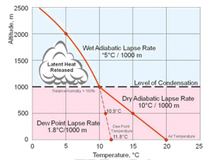 ATMOSPHERIC MOISTURE II, CONDENSATION, PROCESSES AND FORMS – Climatology