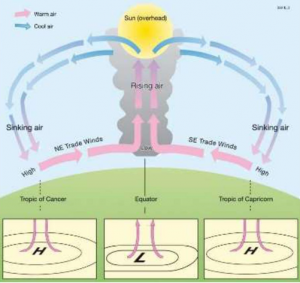 PLANETARY WIND PATTERNS: WIND BELTS AND SEASONAL VARIATIONS – Climatology