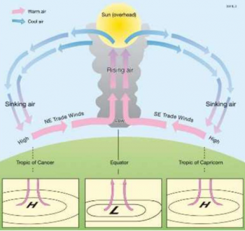 PLANETARY WIND PATTERNS: WIND BELTS AND SEASONAL VARIATIONS – Climatology