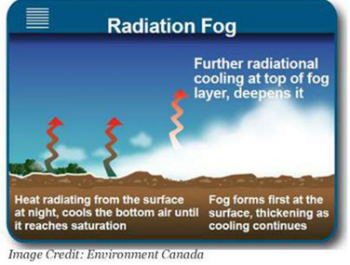 ATMOSPHERIC MOISTURE II, CONDENSATION, PROCESSES AND FORMS – Climatology