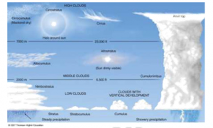 ATMOSPHERIC MOISTURE II, CONDENSATION, PROCESSES AND FORMS – Climatology