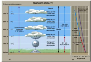 ATMOSPHERIC MOISTURE III: INSTABILITY AND PRECIPITATION – Climatology