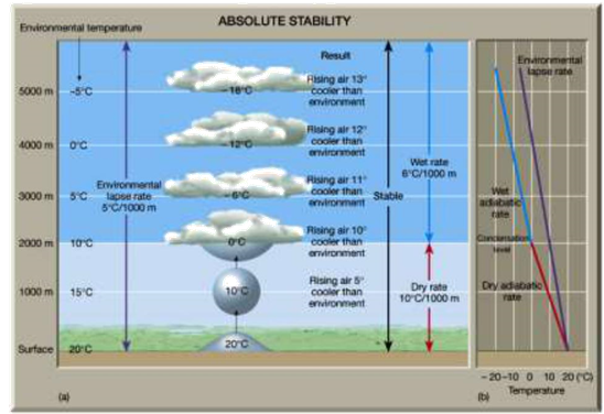 ATMOSPHERIC MOISTURE III: INSTABILITY AND PRECIPITATION – Climatology
