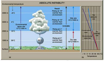 ATMOSPHERIC MOISTURE III: INSTABILITY AND PRECIPITATION – Climatology