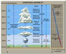 ATMOSPHERIC MOISTURE III: INSTABILITY AND PRECIPITATION – Climatology