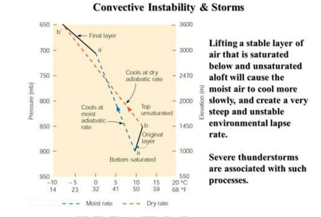 ATMOSPHERIC MOISTURE III: INSTABILITY AND PRECIPITATION – Climatology