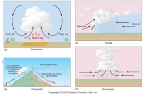 ATMOSPHERIC MOISTURE III: INSTABILITY AND PRECIPITATION – Climatology