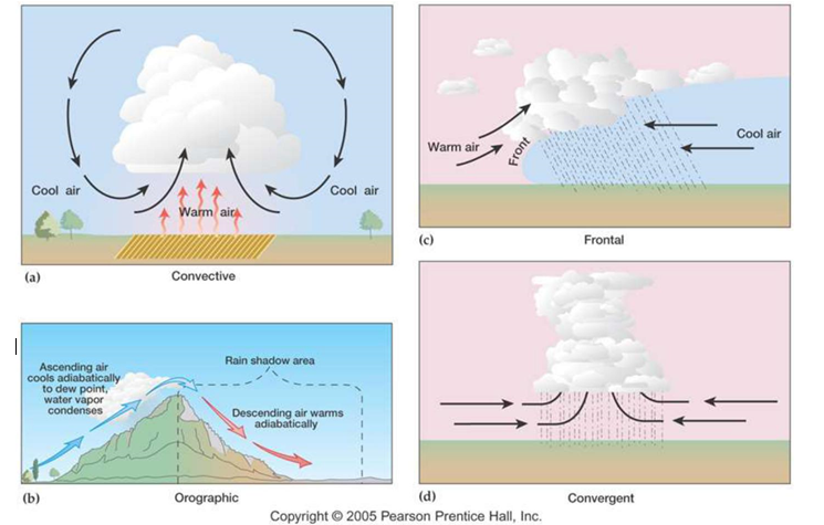 ATMOSPHERIC MOISTURE III: INSTABILITY AND PRECIPITATION – Climatology