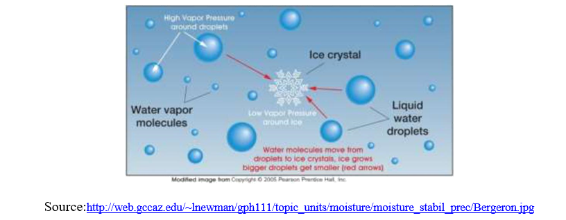 ATMOSPHERIC MOISTURE IV: FORMS AND TYPES OF PRECIPITATION – Climatology