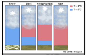 ATMOSPHERIC MOISTURE IV: FORMS AND TYPES OF PRECIPITATION – Climatology
