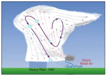 ATMOSPHERIC MOISTURE IV: FORMS AND TYPES OF PRECIPITATION – Climatology