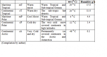 ORIGIN OF AIR MASSES AND THEIR CLASSIFICATION – Climatology