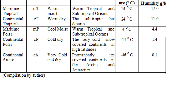ORIGIN OF AIR MASSES AND THEIR CLASSIFICATION – Climatology