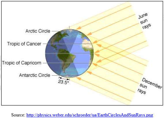 PLANETARY WIND PATTERNS: WIND BELTS AND SEASONAL VARIATIONS – Climatology