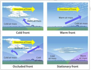 FRONTOGENESIS PROCESS: WORLD PATTERNS AND ASSOCIATED WEATHER – Climatology