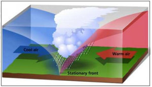FRONTOGENESIS PROCESS: WORLD PATTERNS AND ASSOCIATED WEATHER – Climatology