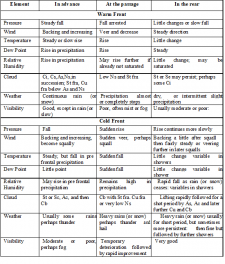 FRONTOGENESIS PROCESS: WORLD PATTERNS AND ASSOCIATED WEATHER – Climatology