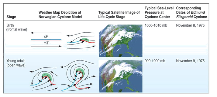 TEMPERATE CYCLONES: DEVELOPMENT, WEATHER CONDITIONS AND DISTRIBUTION ...