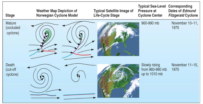 TEMPERATE CYCLONES: DEVELOPMENT, WEATHER CONDITIONS AND DISTRIBUTION ...