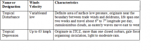 Tropical Cyclones – Climatology