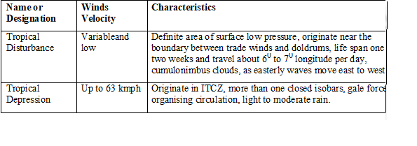Tropical Cyclones – Climatology