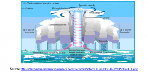 Tropical Cyclones – Climatology