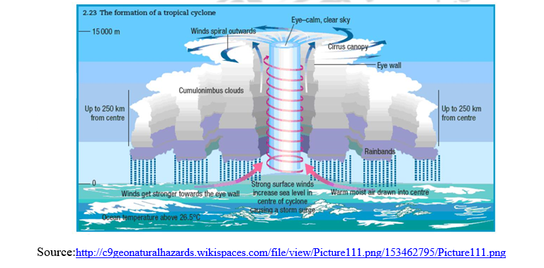 Tropical Cyclones – Climatology