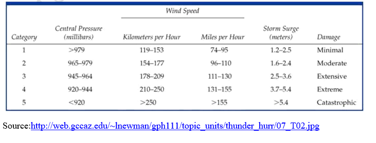 Tropical Cyclones – Climatology