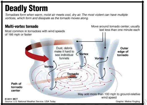 Thunderstorms and Tornadoes – Climatology