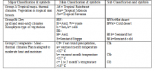 KOPPEN’S CLIMATIC CLASSIFICATION – Climatology