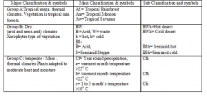 KOPPEN’S CLIMATIC CLASSIFICATION – Climatology