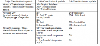 KOPPEN’S CLIMATIC CLASSIFICATION – Climatology