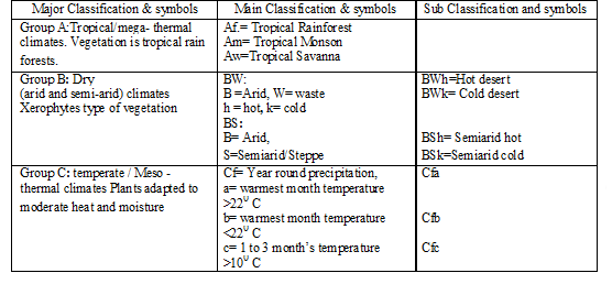 KOPPEN’S CLIMATIC CLASSIFICATION – Climatology