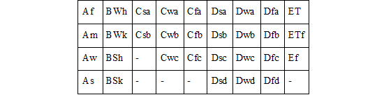 KOPPEN’S CLIMATIC CLASSIFICATION – Climatology